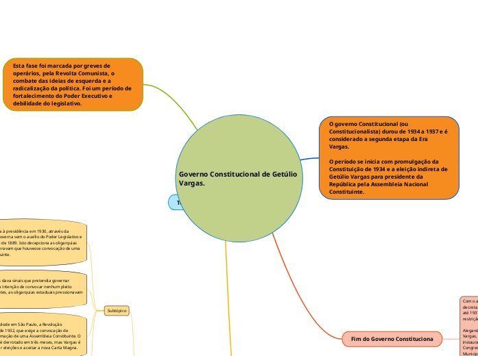 Governo Constitucional de Getúlio Vargas. - Mind Map